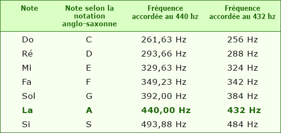 Accord du LA à 432 Hz
